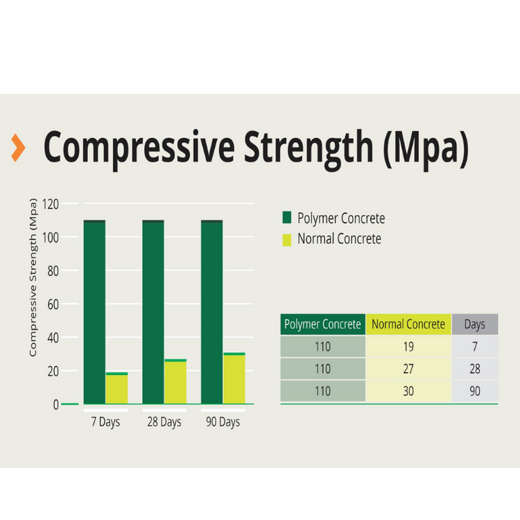 Normal Concrete vs Polymer Concrete – QGPC