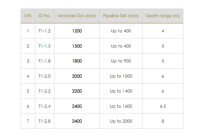 Manhole Type 1 – QGPC